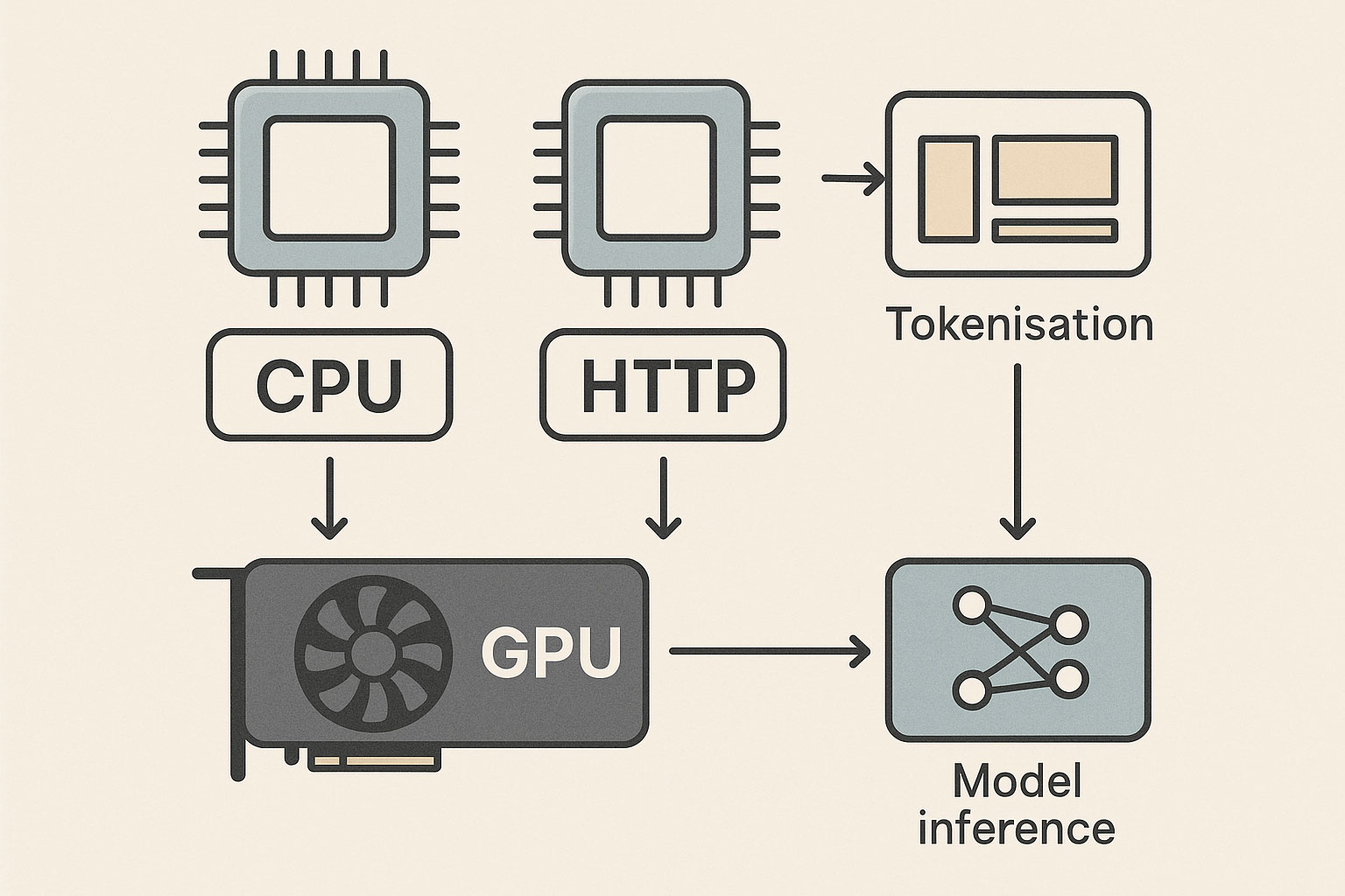 CPU vs GPU for AI: A Simple Guide to Choosing the Right Compute