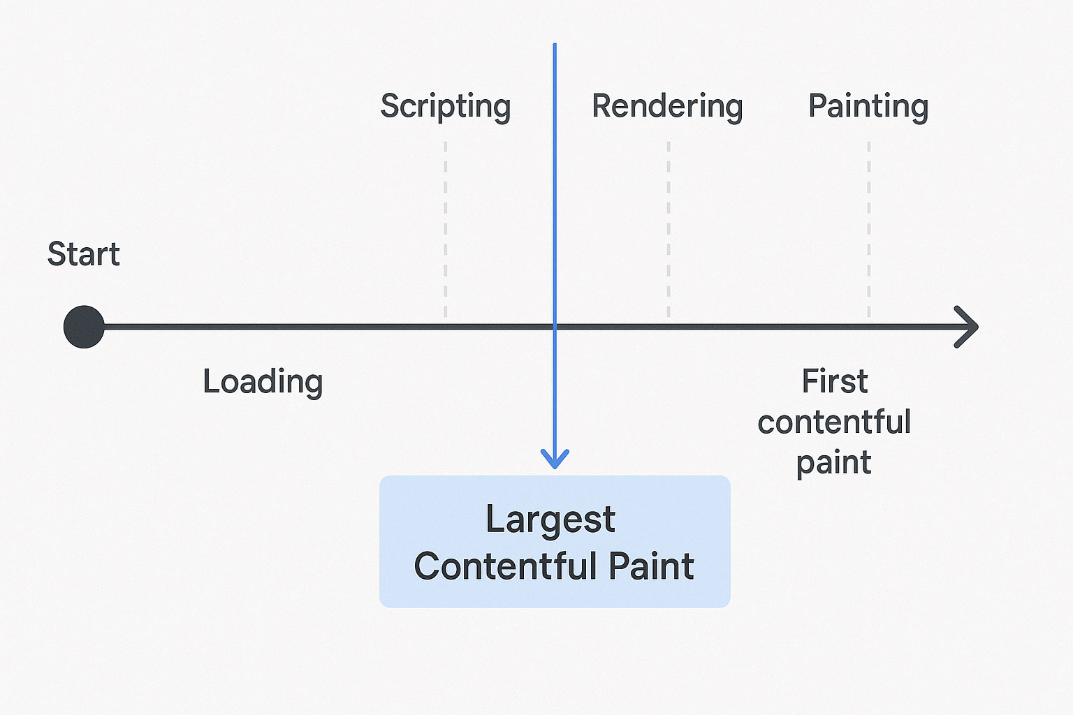 What Is LCP (Largest Contentful Paint)? Beginner’s Guide 2025